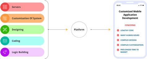 Mobile Backend As A Service Mbaas Platform Solution