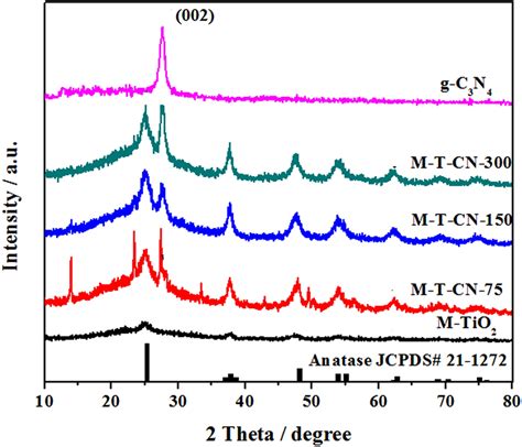 Xrd Patterns Of The Samples For G C3n4 M Tio2 M T Cn 75 M T Cn 150