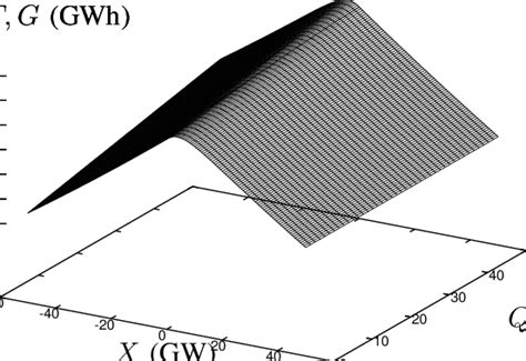 3d Plot Of Pde Results Details As For Figure 3 Except Qmax 50 Gwh Download Scientific Diagram