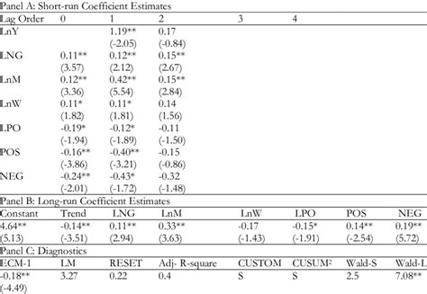 Full Information Estimates Of Nonlinear Model Bangladesh Download Scientific Diagram