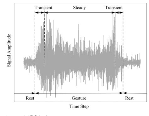 Figure 1 From Gesture Recognition Using Surface Electromyography And