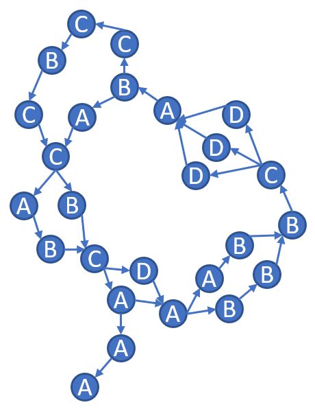 If A Graph Is Cyclic After All Can I Use A Recurrent Neural Network