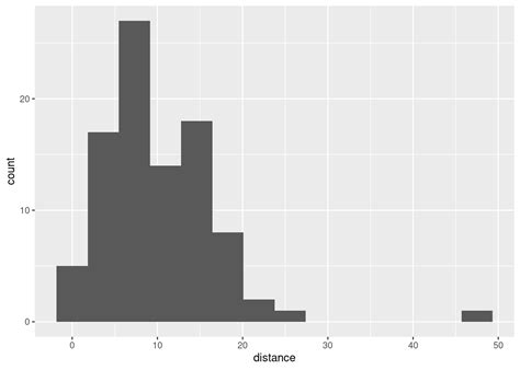 That Gives Rather More Detail A Lot More Bars The Binwidth In Thesturges Rule Histogram Is