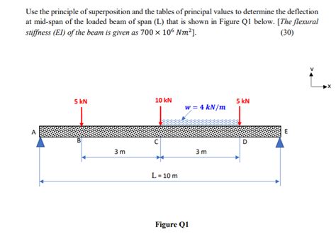 Solved Use The Principle Of Superposition And The Tables Of Chegg