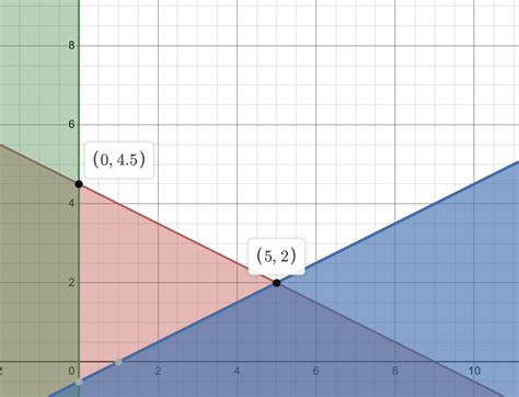 solved minimize f x 2y over the following feasible