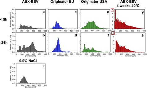 nanoparticle tracking analysis nta size distributions of particles in