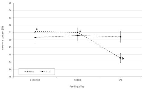 Figure 1 From Chemical Homogeneity And Particle Size Distribution Of Dairy Cow Tmr Along The