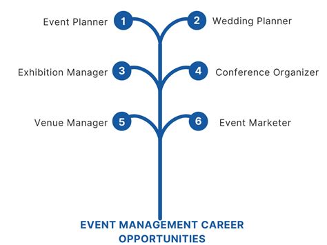 Scope Of Event Management Courses In India