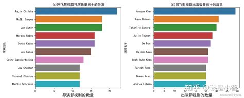 python数据分析案例——网飞影视剧数据分析及其可视化 知乎