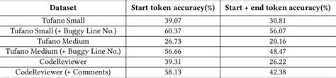 table 5 from a deep dive into large language models for automated bug localization and repair