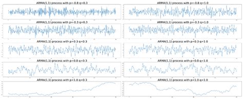 Statistics Time Series Analysis — Compilation Of The Fundamental Concepts By Yuki Shizuya