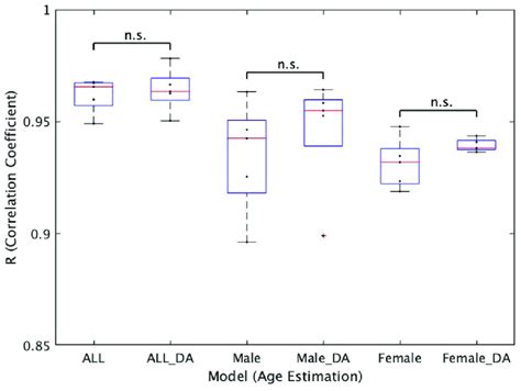 Results For Correlation Coefficient R Da Data Augmentation Download Scientific Diagram