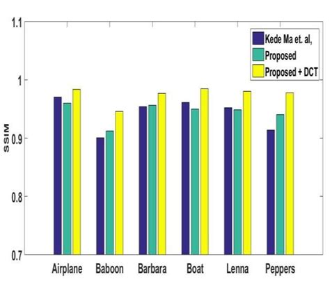 Comparison Of PSNR For Different Images Download Scientific Diagram