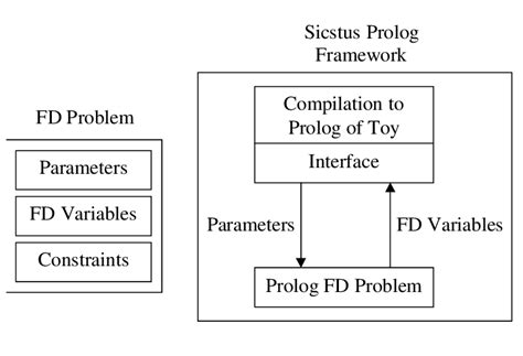 1 interfacing fd with a prolog fd constraint solver an fd program with download scientific
