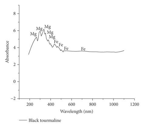 Uv Vis Spectrum Of A Pyrope Almandine Garnet B Quartz C Black Download Scientific