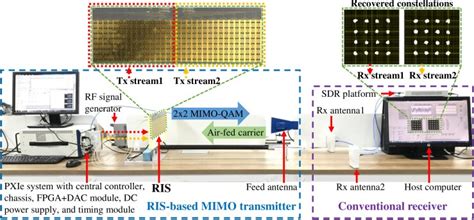 Mimo Transmission Through Reconfigurable Intelligent Surface System Design Analysis And