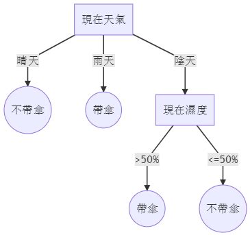 Decision Tree 決策樹 機器學習筆記