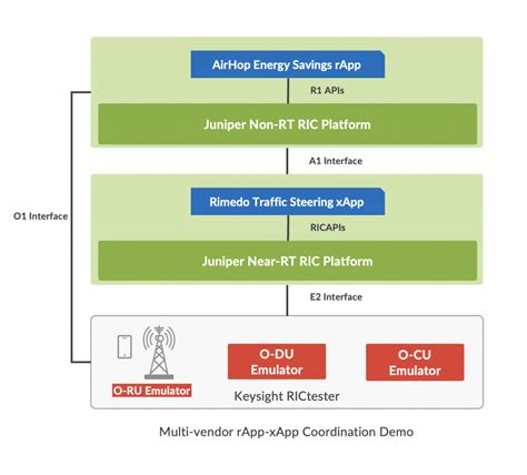 Enabling Multi Vendor O RAN RIC XApps RApps Coordination With Juniper RAN Intelligent Controller
