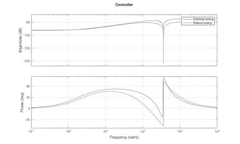Robust Tuning Of Positioning System Matlab And Simulink