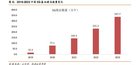2019 2023中国5g基站建设数量变化 2024年08月 行业研究数据 小牛行研