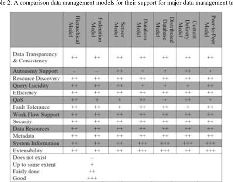 Table 2 From A Taxonomy Of Data Management Models In Distributed And Grid Environments