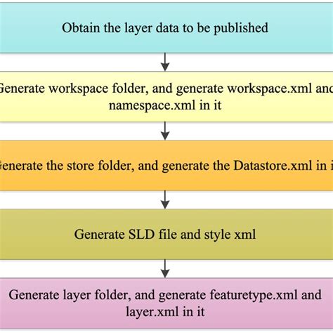Dynamic Dispatching Of Terrain Data Download Scientific Diagram