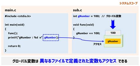 C言語 Extern宣言とグローバル変数【宣言不要な設計手法】