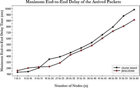 Comparison Between The Two Algorithms Considering Maximum End To End