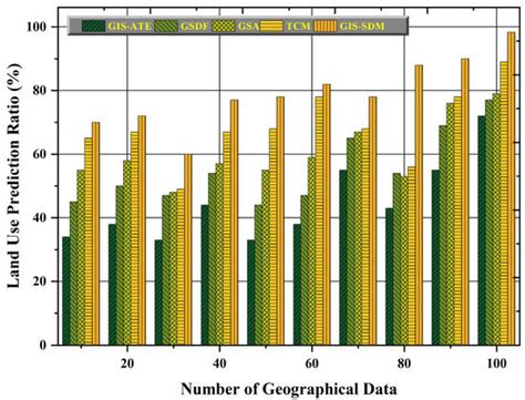 Image Analysis Of Spatial Differentiation Characteristics Of Rural Areas Based On Gis