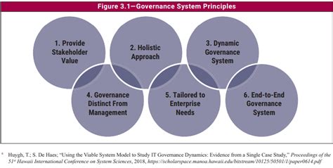 Evaluate Direct And Monitor Governance Goals According To The Isaca Cobit 2019 Framework In