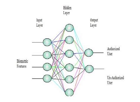 Multilayer Feed Forward Neural Network Download Scientific Diagram