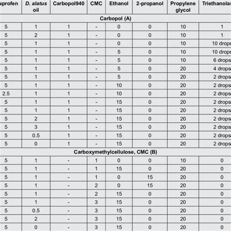The Composition In Ibuprofen Gel Formulation Composed With D Alatus Download Scientific