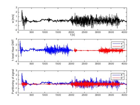 Wavelet Analysis Example