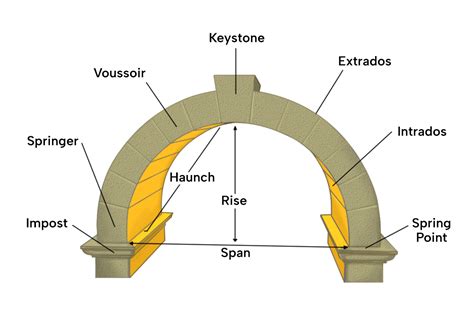 Exemplary Info About Is An Arch A Curve Add Line Ggplot2 Matchhall
