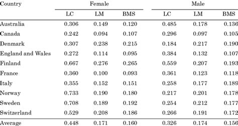 Overall Absolute Error By Sex Variant And Country Download Table