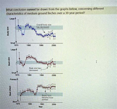 SOLVED What Conclusion Cannot Be Drawn From The Graphs Below Concerning Different