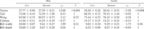 Morphometric Differences Between Live Birds And Museum Skins Based On Download Table