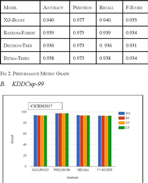Figure 2 From Evaluating The Effectiveness Of Tree Based Machine Learning Classifiers For