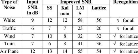 Performance Of Speech Enhancement Algorithms Download Table Performance Of Speech Enhancement Algorithms Download Table