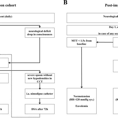 Algorithms For The Management Of Patients With Dci A Dci Management