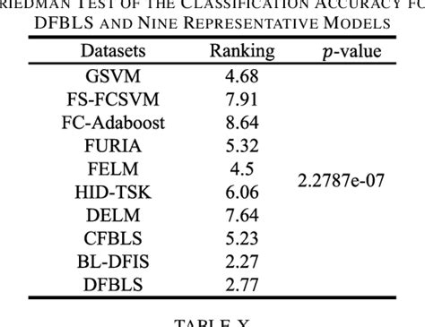Table Ix From An Interpretable Dynamic Inference System Based On Fuzzy Broad Learning Semantic