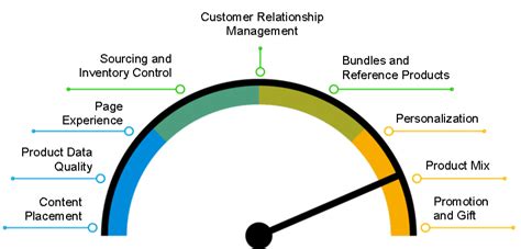 Sap Cx Commerce Customer Preference Framework