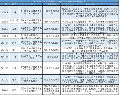 怎么，国际航运中心不要建了？ 橙心物流网