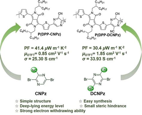 Cyano‐functionalized Pyrazine A Structurally Simple And Easily