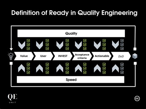 The Definition Of Ready In Quality Engineering Qe Unit