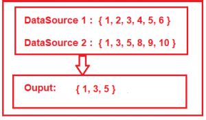 LINQ Intersect Method In C With Examples Dot Net Tutorials