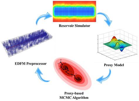 Reservoir Simulation