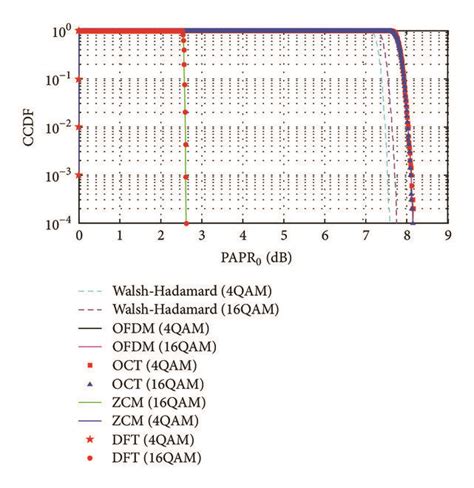 CCDF Of PAPRs For The Different Precoding Schemes Download Scientific Diagram