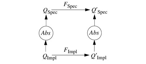Commutative Diagram For The Correctness Criterion Download Scientific