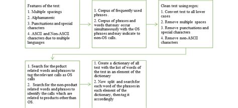 Natural Language To Sql Using An Open Source Llm By Indira Krigan